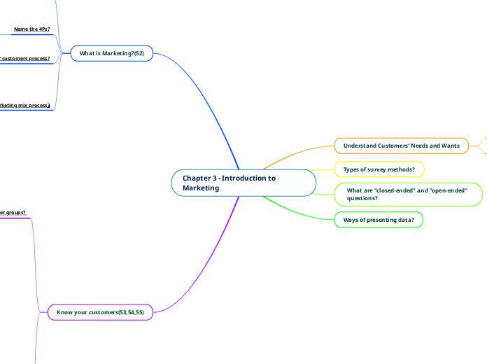 Chapter 3 - Introduction to Marketing - Mind Map